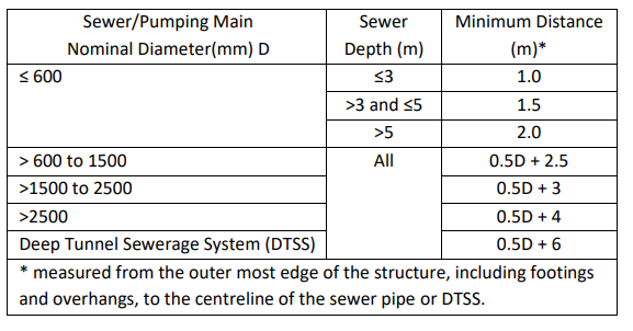 BuiltSearch Code • Sewerage and Sanitary Works